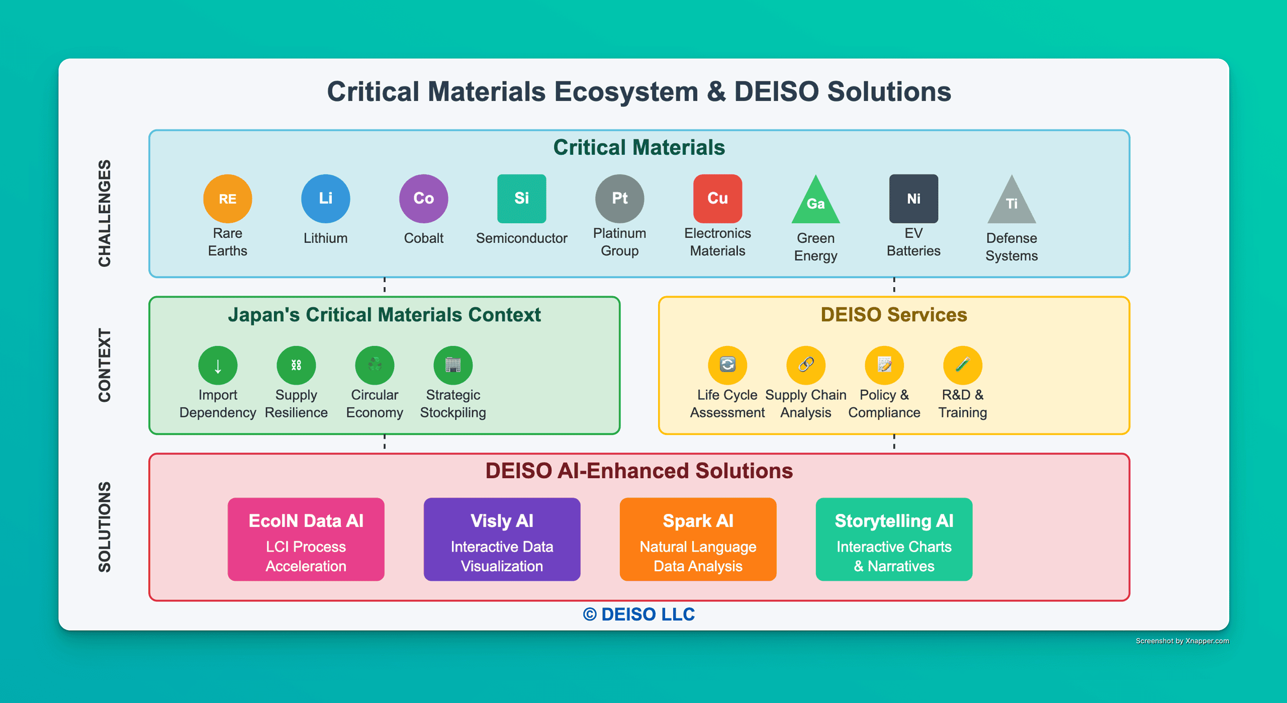 DEISO: AI-Enhanced Critical Materials Services for a Sustainable Future