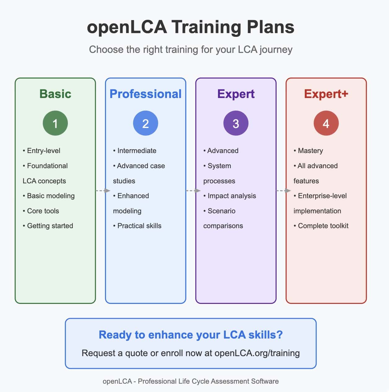 Effective openLCA Training: Remote & On-site Options