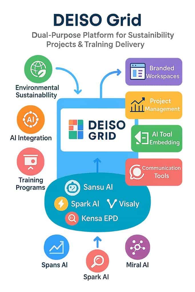 AI-Enhanced Sustainability Project and Training Platform
