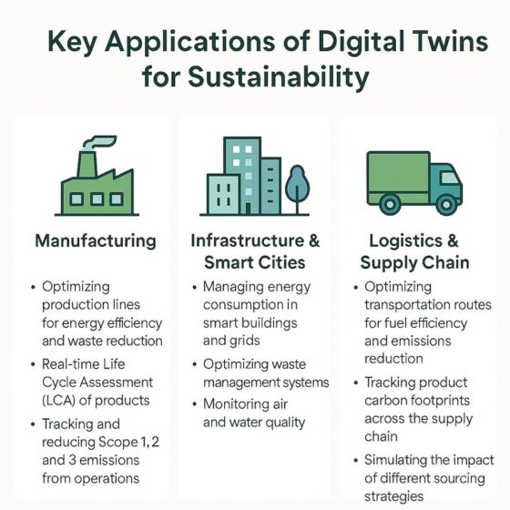 Digital Twins: Real-Time ESG Impact and Sustainability